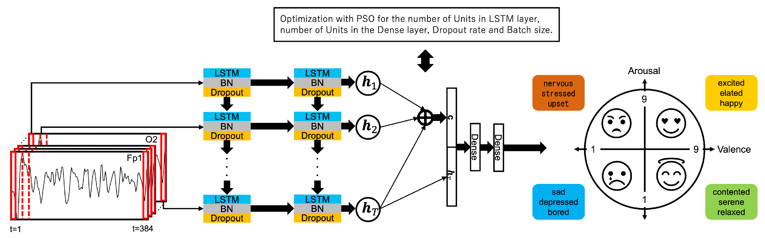 Attention-Based PSO-LSTM for Emotion Estimation Using EEG
