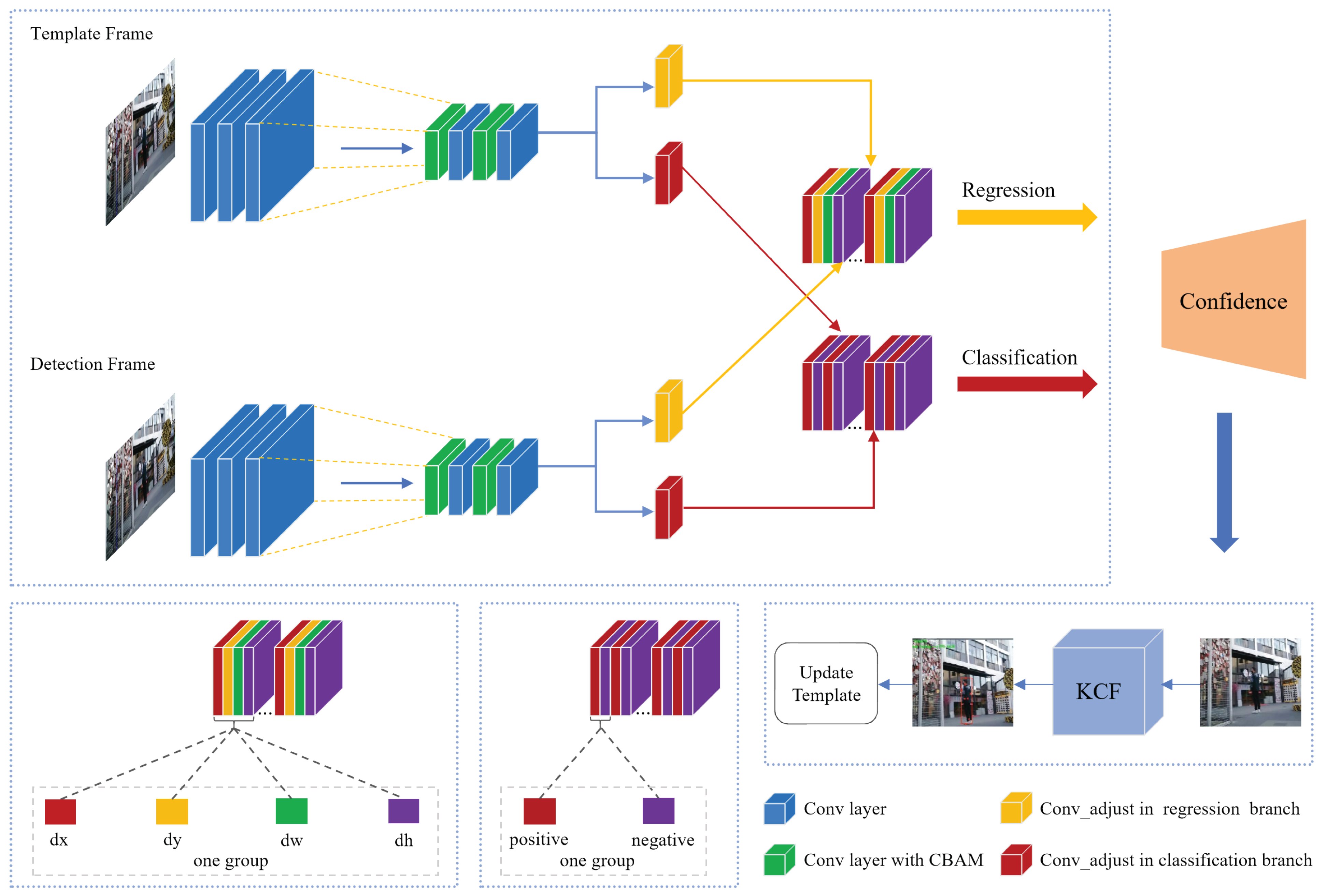 DSiam-CnK: A CBAM- and KCF-Enabled Deep Siamese Region Proposal Network for Human Tracking in ...