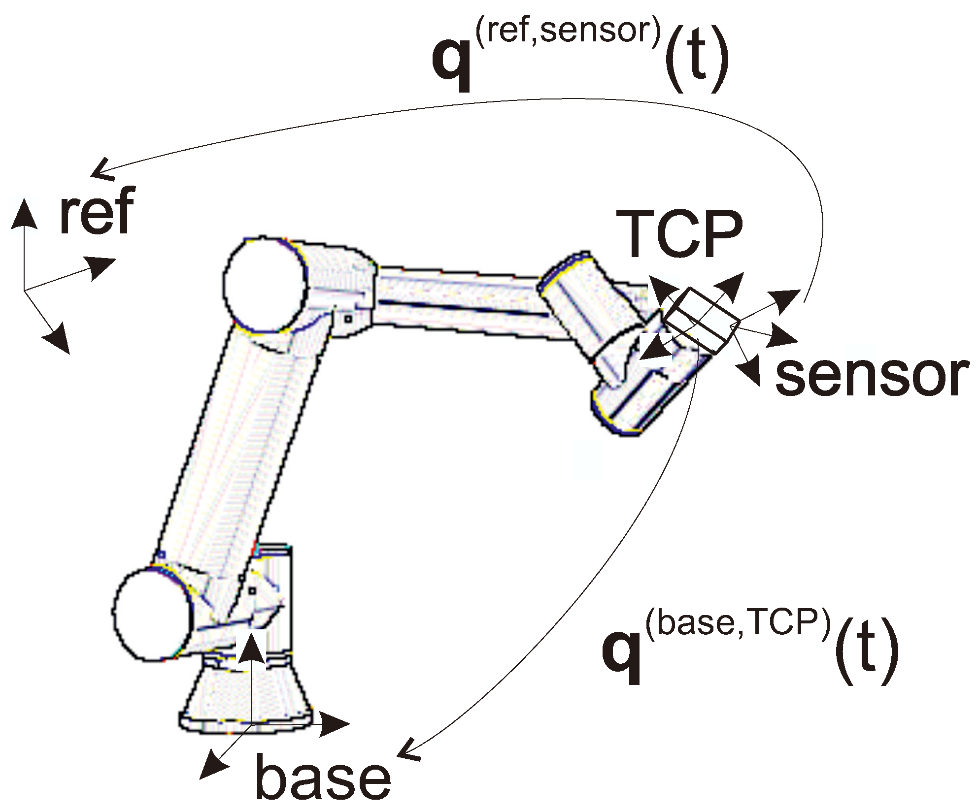 A Robust Method for Validating Orientation Sensors Using a Robot Arm as ...