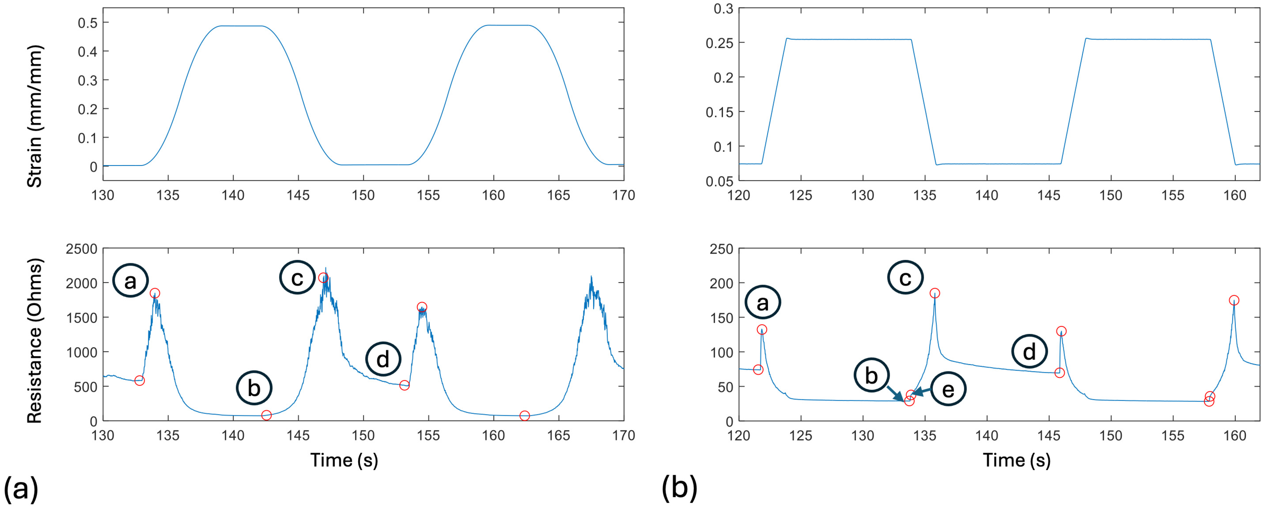 Analyzing and Modeling the Dynamic Electrical Characteristics of ...