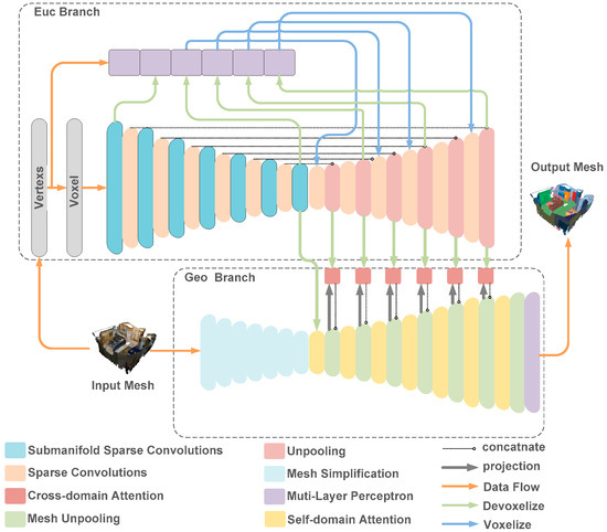 EGNet: 3D Semantic Segmentation Through Point–Voxel–Mesh Data for Euclidean–Geodesic Feature Fusion
