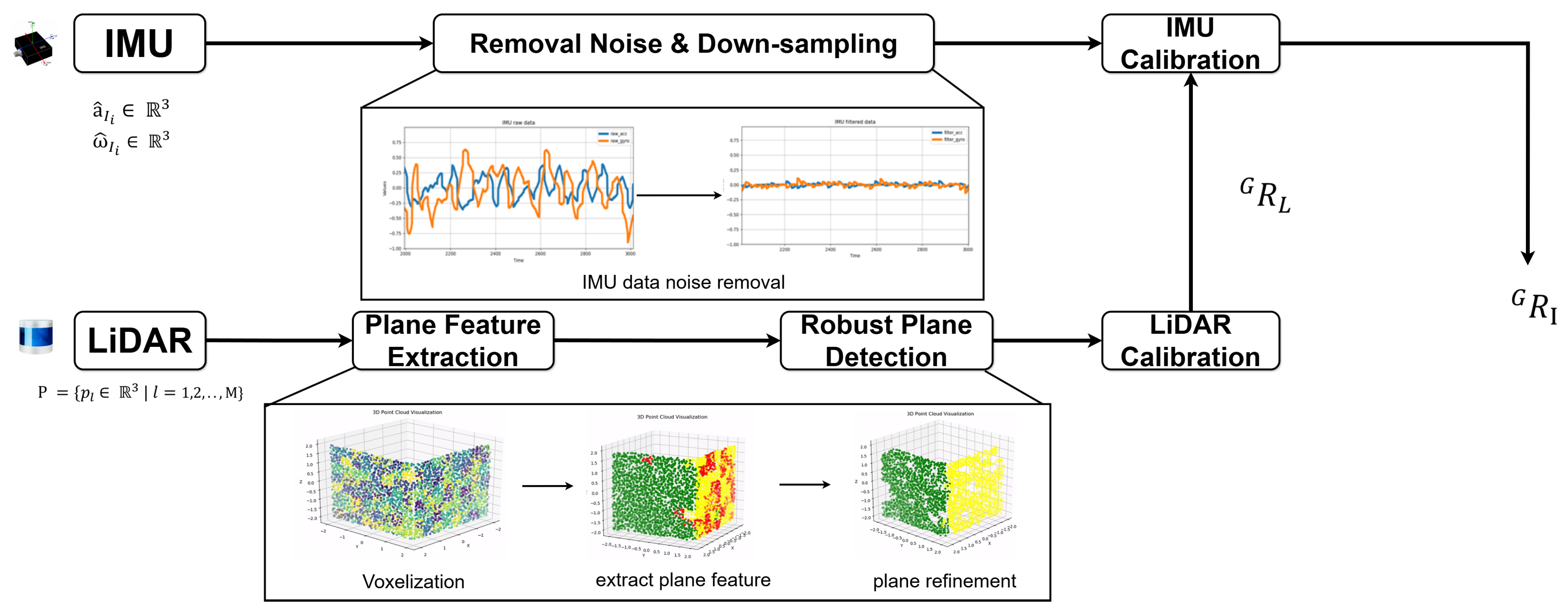 Initial Pose Estimation Method for Robust LiDAR-Inertial Calibration ...