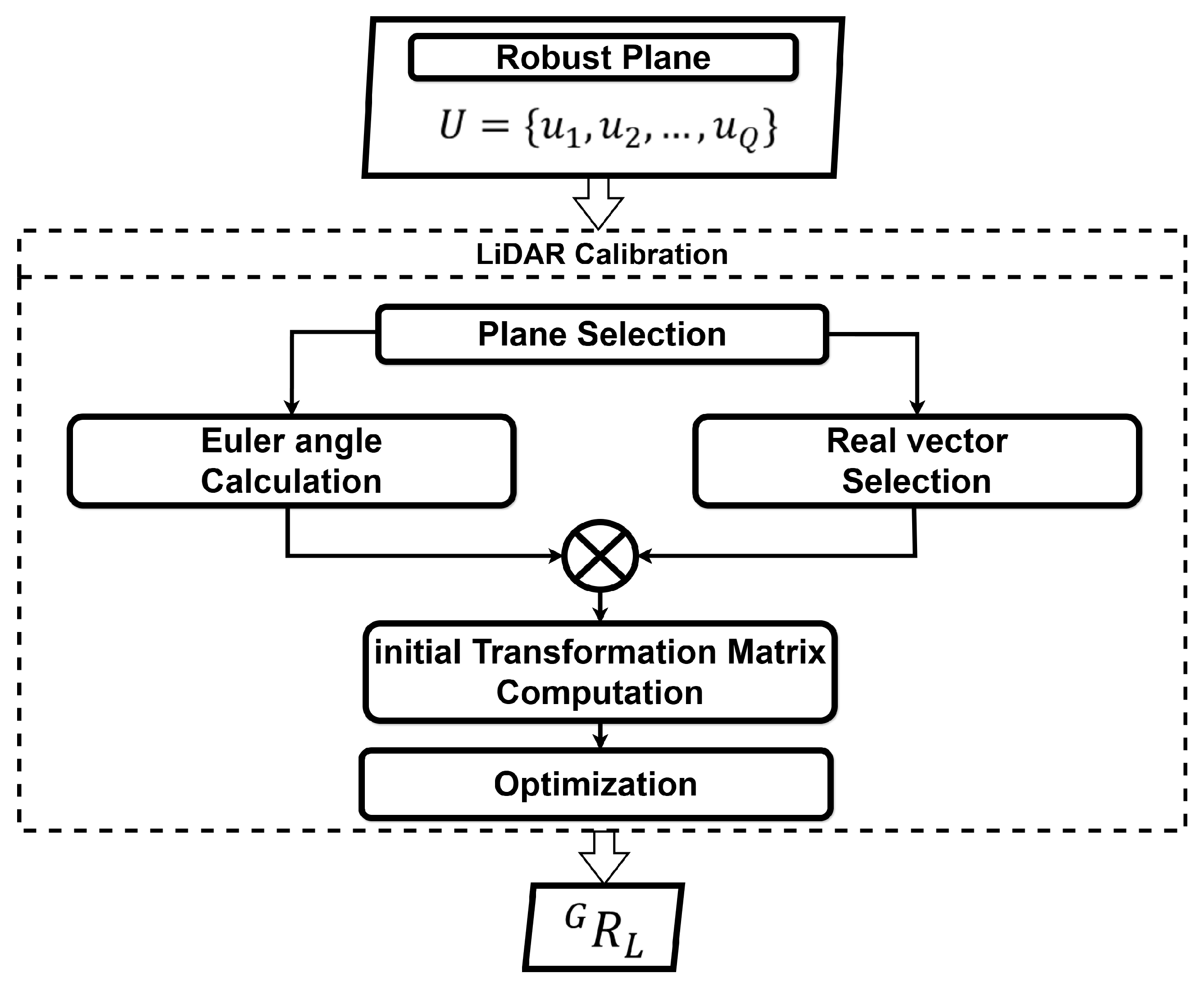 Initial Pose Estimation Method for Robust LiDAR-Inertial Calibration ...