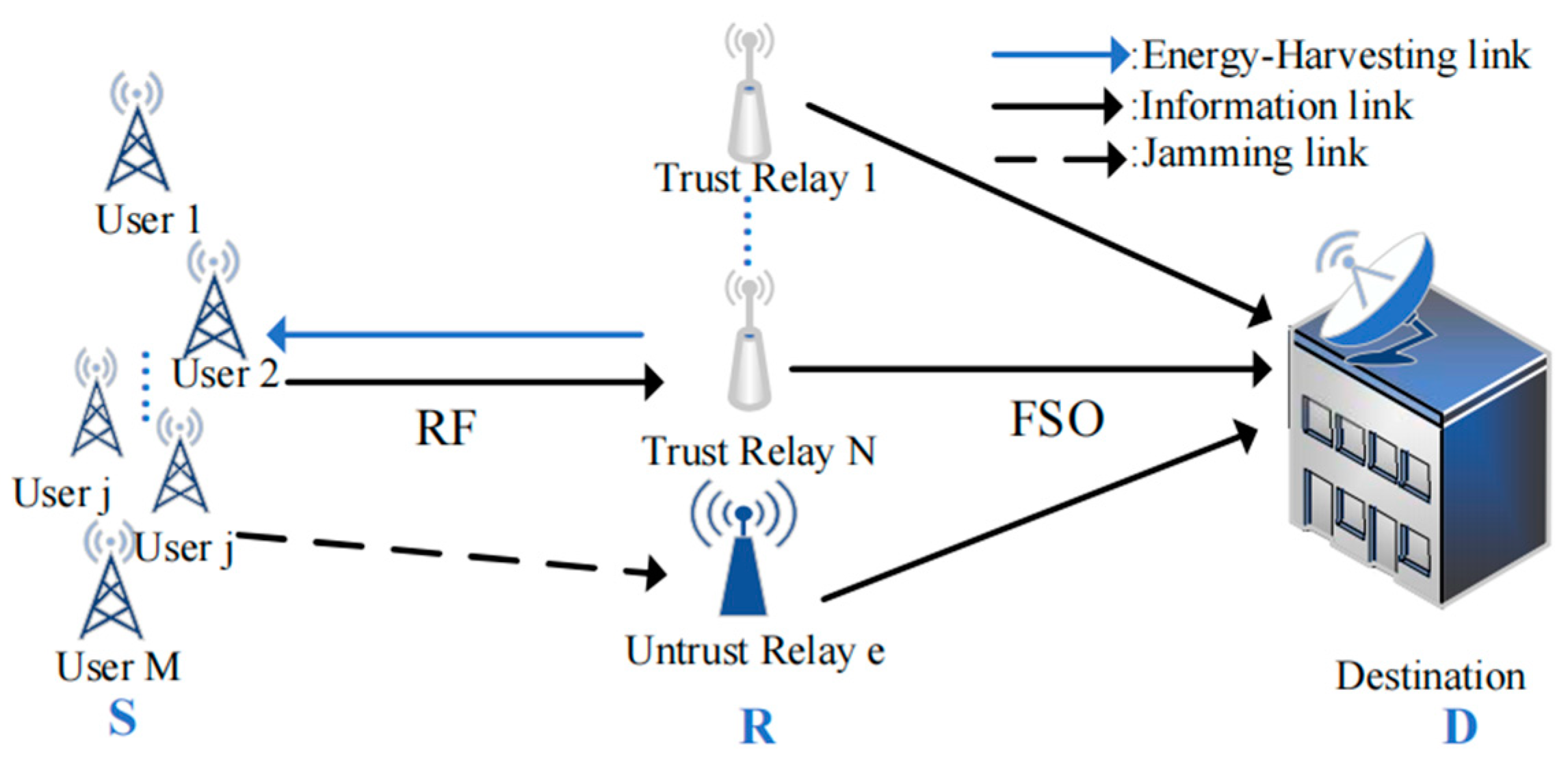 On Security Performance of SWIPT Multi-User Jamming Based on Mixed RF/FSO Systems with Untrusted ...