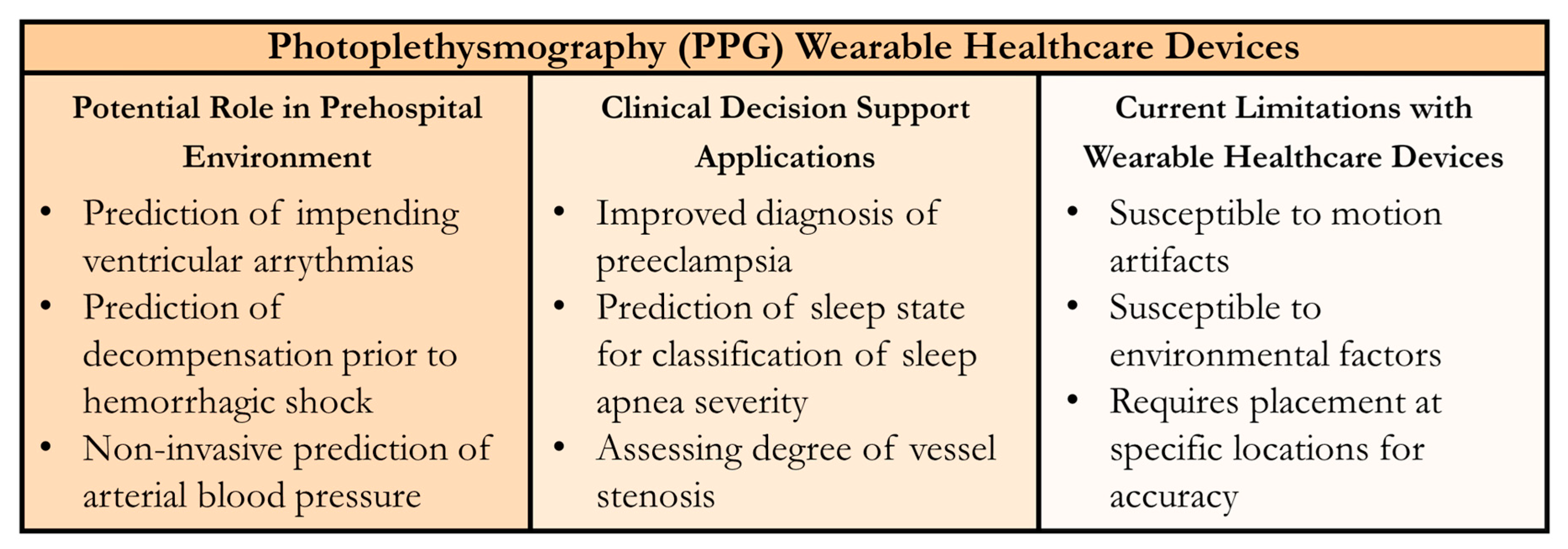 Overview of Wearable Healthcare Devices for Clinical Decision Support ...