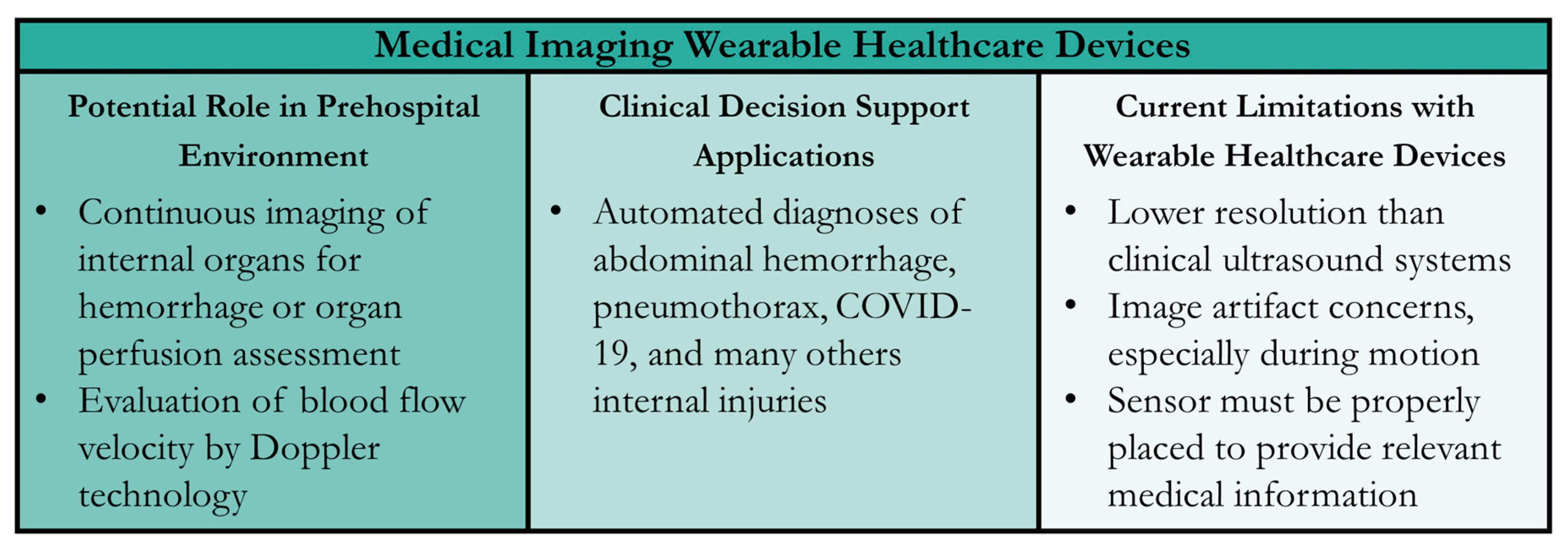 Overview of Wearable Healthcare Devices for Clinical Decision Support ...