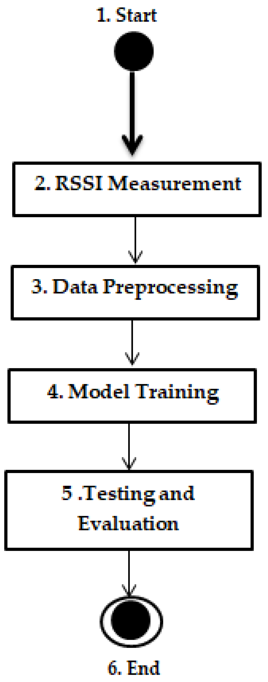 Evaluating Communication Performance in Rotating Electrical Machines Using RSSI Measurements and ...