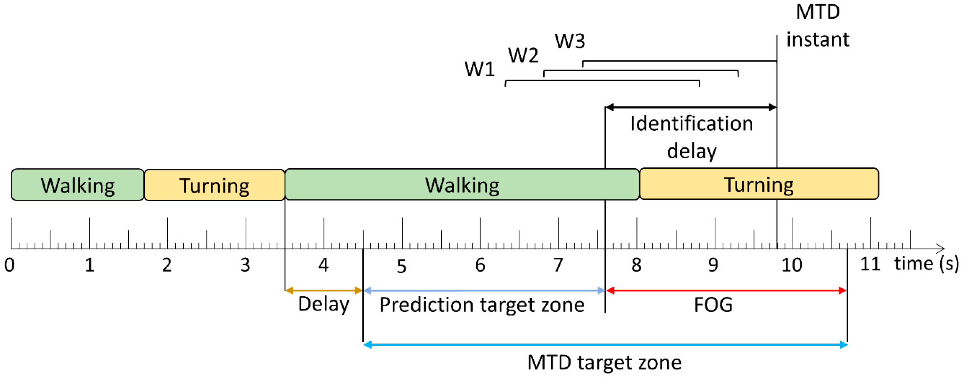Real-Time Freezing of Gait Prediction and Detection in Parkinson’s Disease