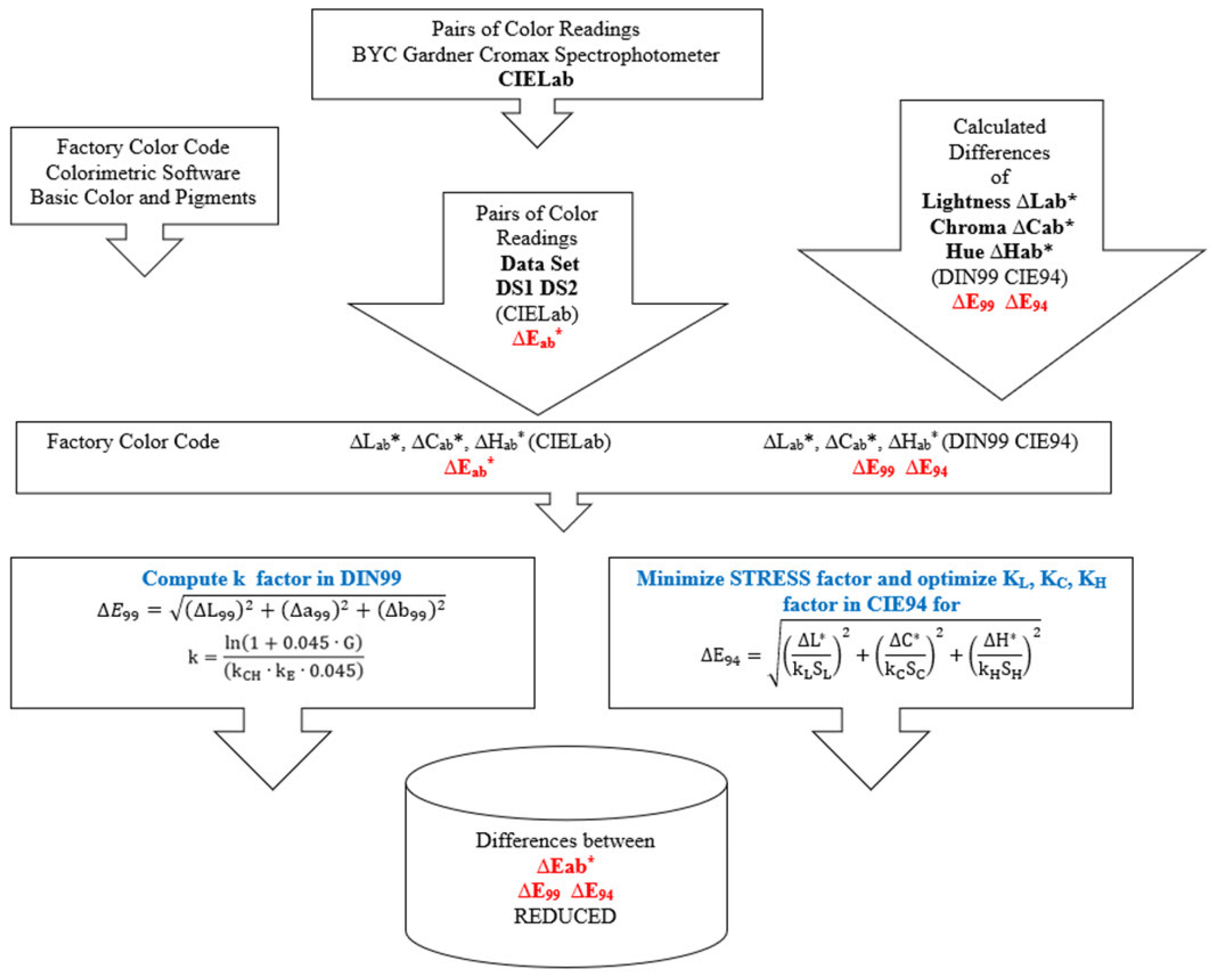 Optimizing Correction Factors on Color Differences for Automotive ...