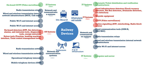 Securing the Future of Railway Systems: A Comprehensive Cybersecurity ...