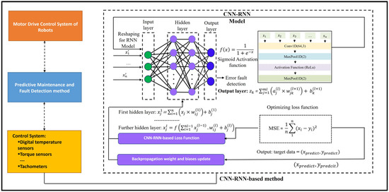 Predictive Maintenance and Fault Detection for Motor Drive Control Systems in Industrial Robots ...