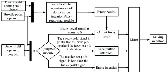 Driving Intention Recognition of Electric Wheel Loader Based on Fuzzy Control