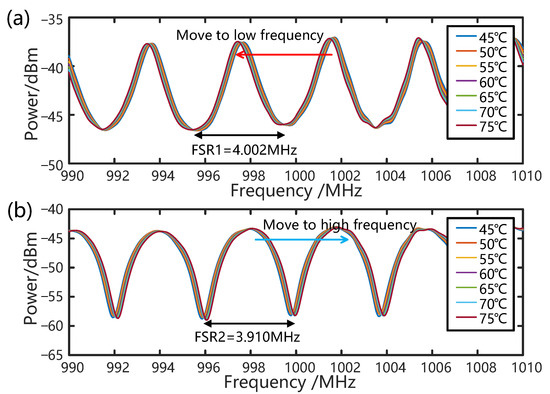 Enhanced Vernier Effect in Cascaded Fiber Loop Interferometers for Improving Temperature Sensitivity