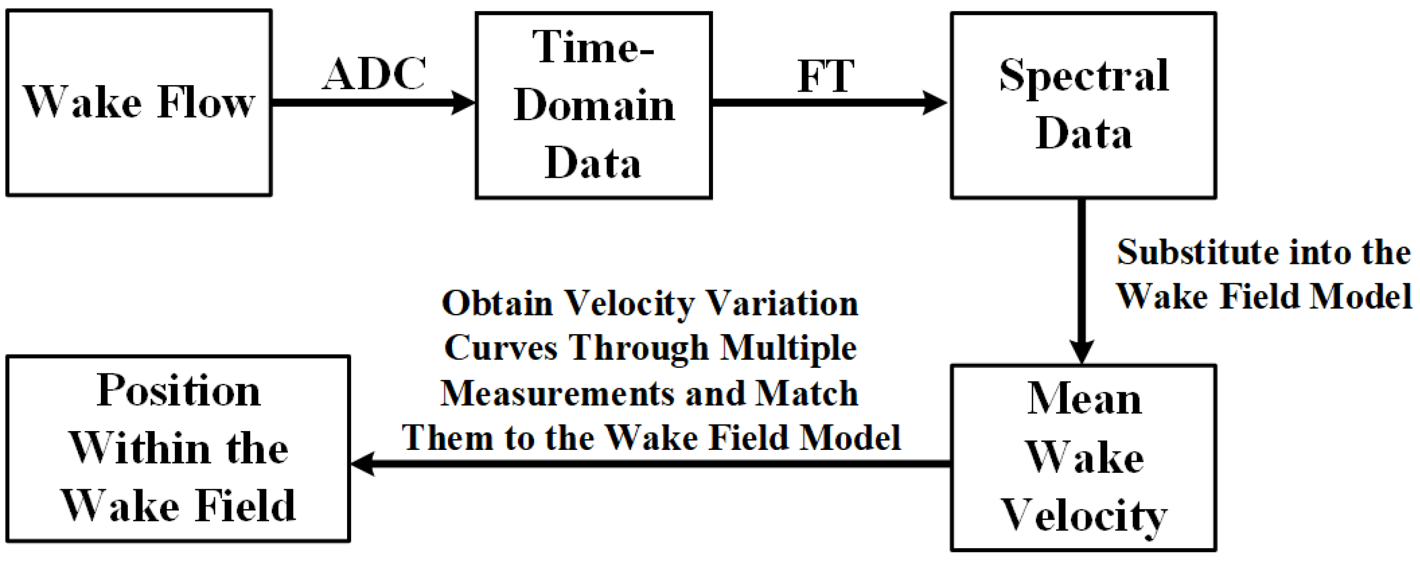 Wake Detection and Positioning for Autonomous Underwater Vehicles Based ...