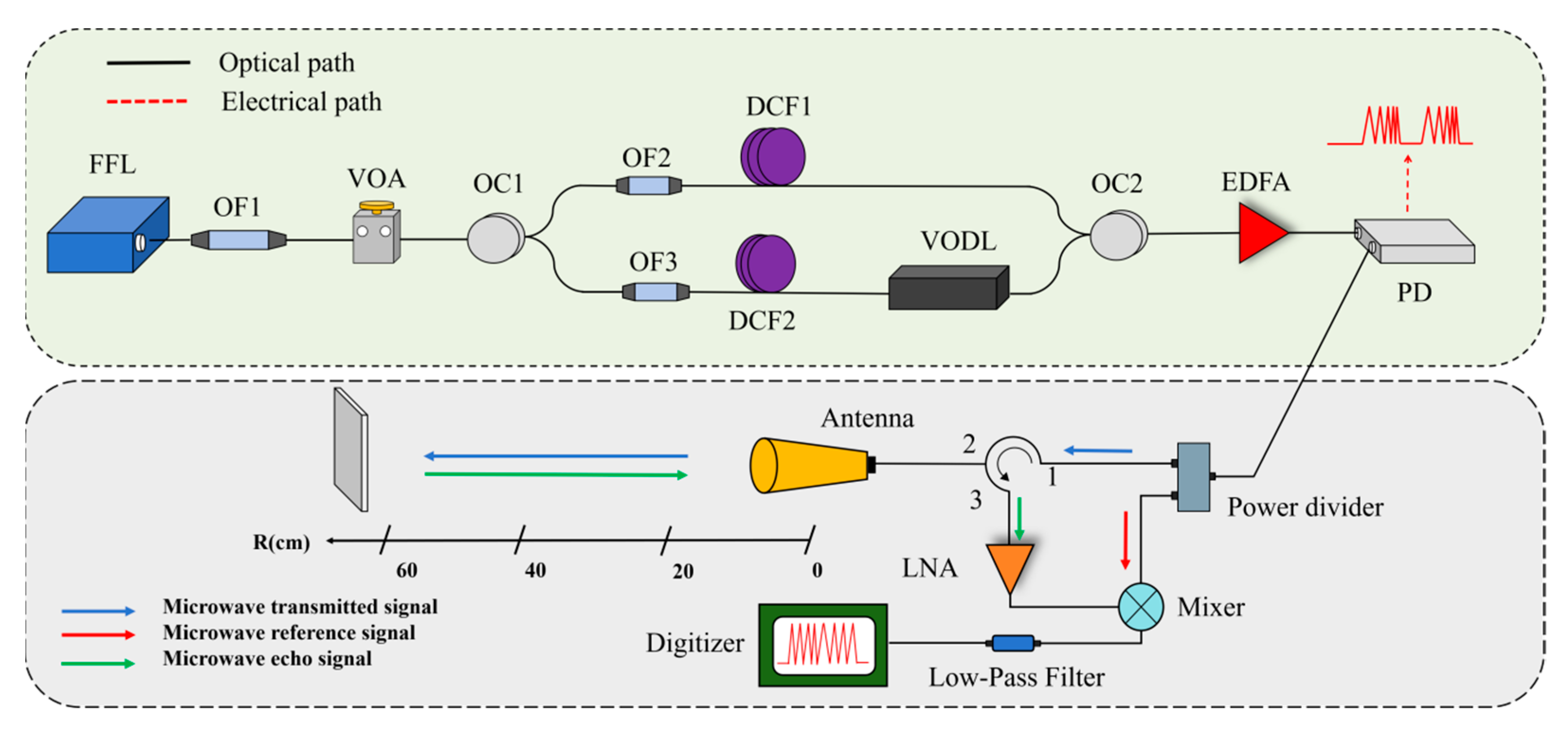 A Submicrosecond-Response Ultrafast Microwave Ranging Method Based on Optically Generated ...