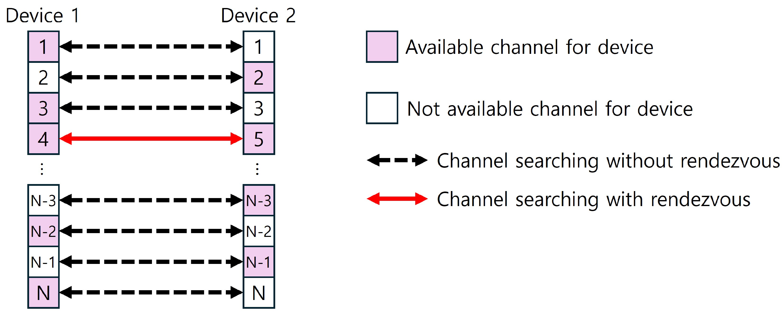 Channel-Hopping Sequence and Searching Algorithm for Rendezvous of Spectrum Sensing