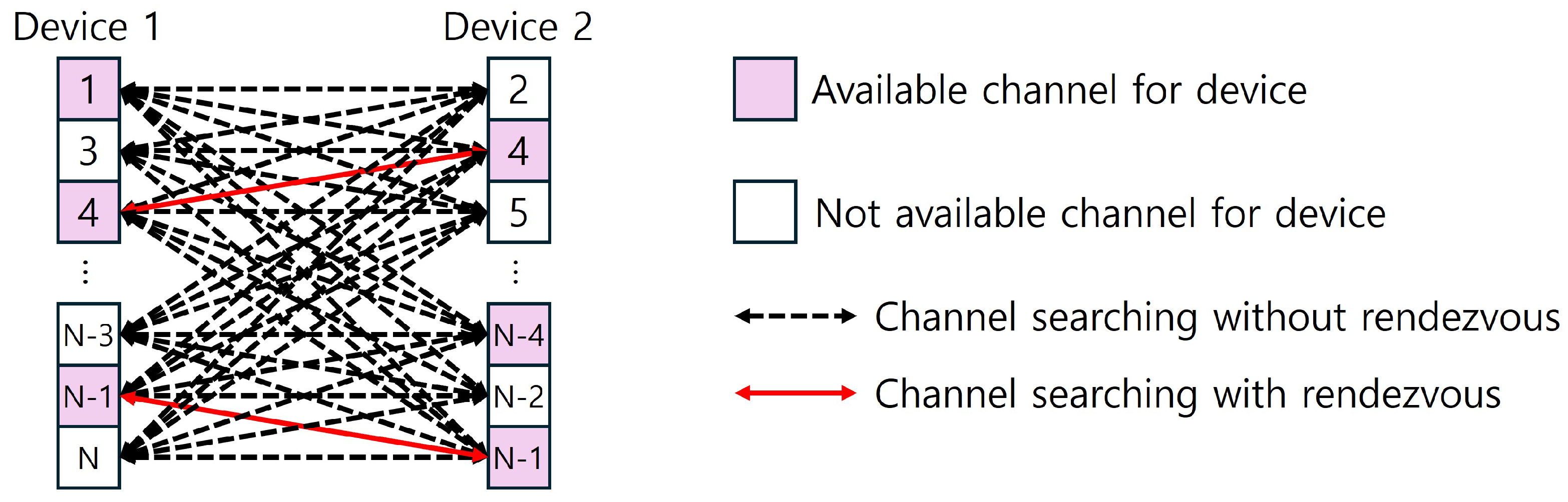 Channel-Hopping Sequence and Searching Algorithm for Rendezvous of Spectrum Sensing