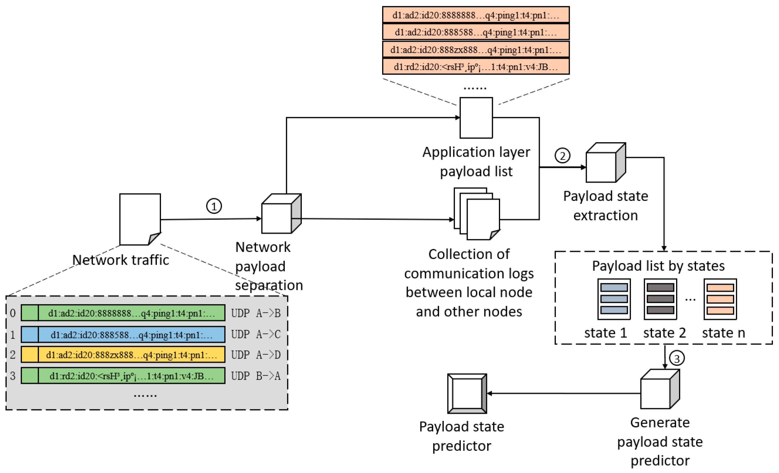 Payload State Prediction Based on Real-Time IoT Network Traffic Using Hierarchical Clustering ...