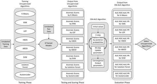 EM-AUC: A Novel Algorithm for Evaluating Anomaly Based Network Intrusion Detection Systems