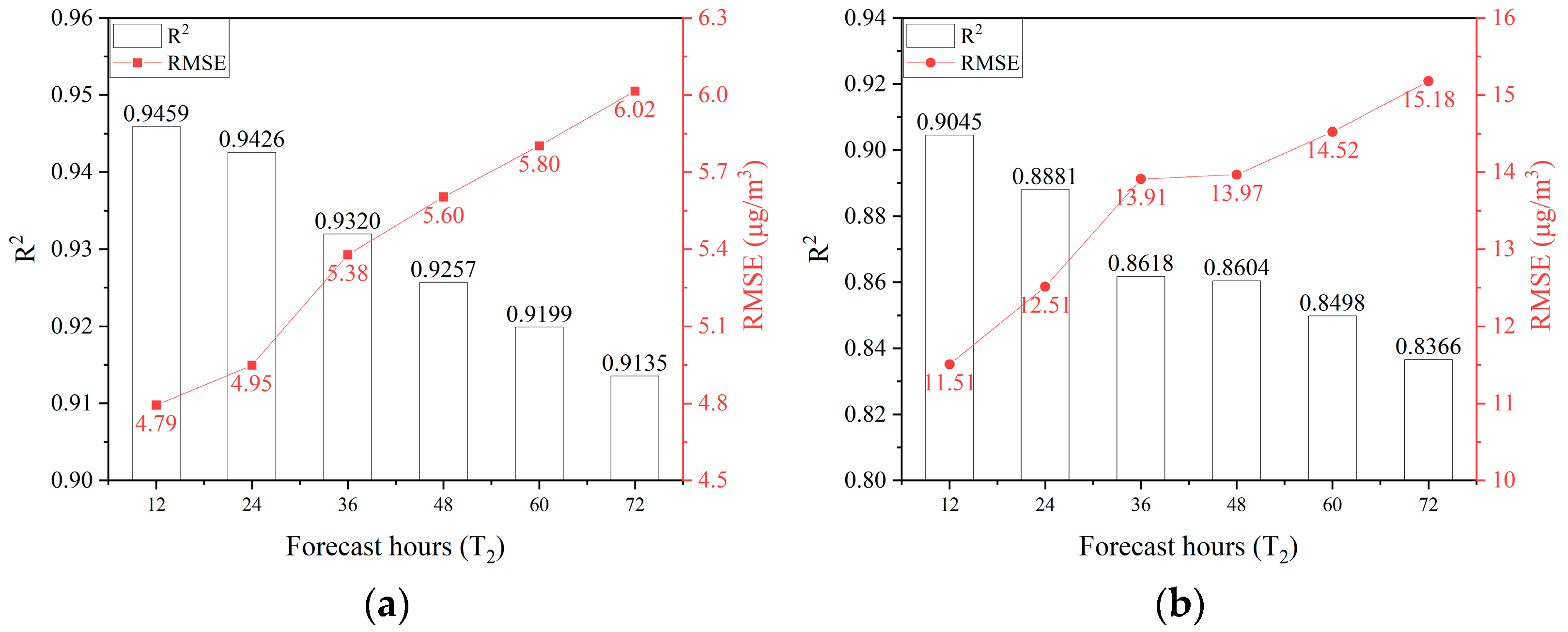 Time-Series Forecasting of PM2.5 and PM10 Concentrations Based on the ...