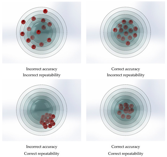 Study of Positioning Accuracy Parameters in Selected Configurations of ...