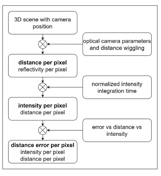 Key Parameters for Performance and Resilience Modeling of 3D Time-of ...