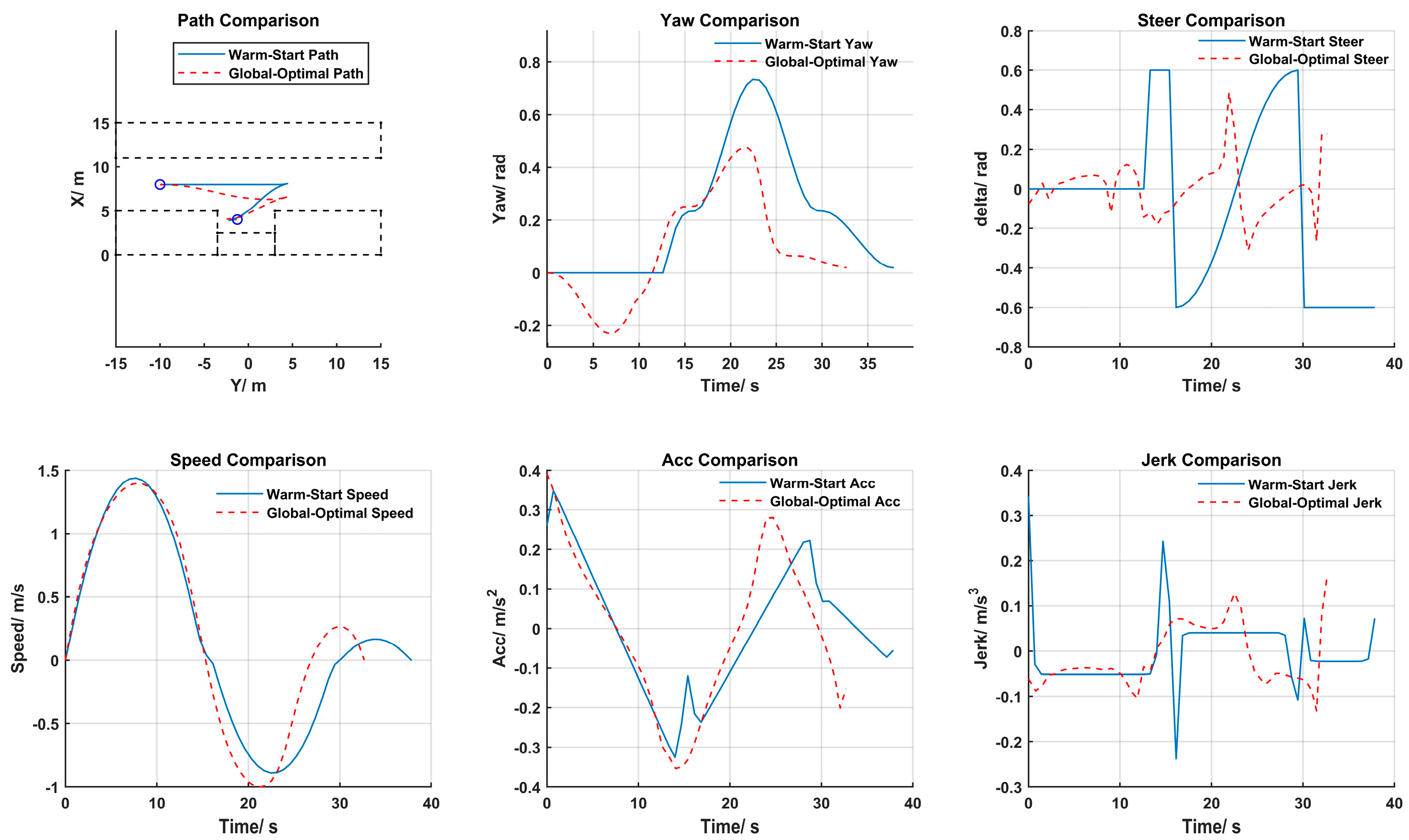Automatic Parking Trajectory Planning Based on Warm Start Nonlinear Dynamic Optimization