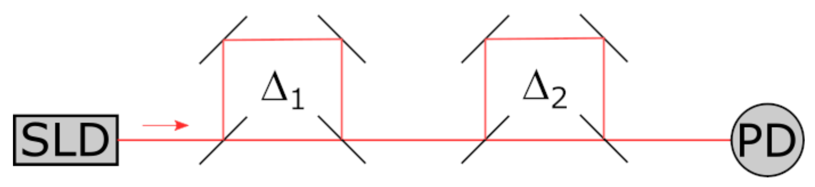 Low-Coherence Integrated Optical Interferometer for Fibre Optic Sensors