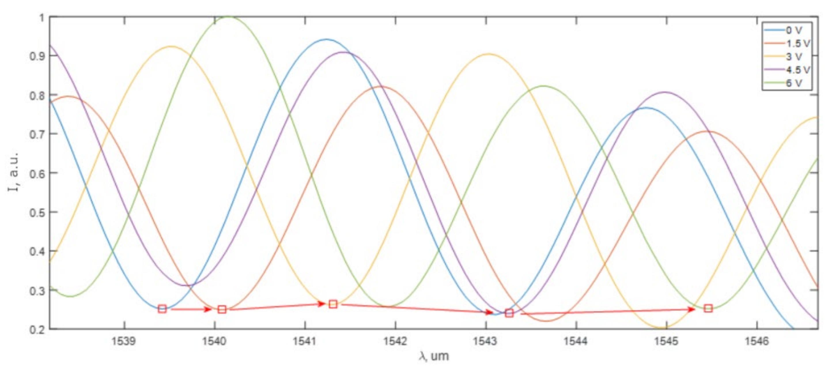 Low-Coherence Integrated Optical Interferometer for Fibre Optic Sensors