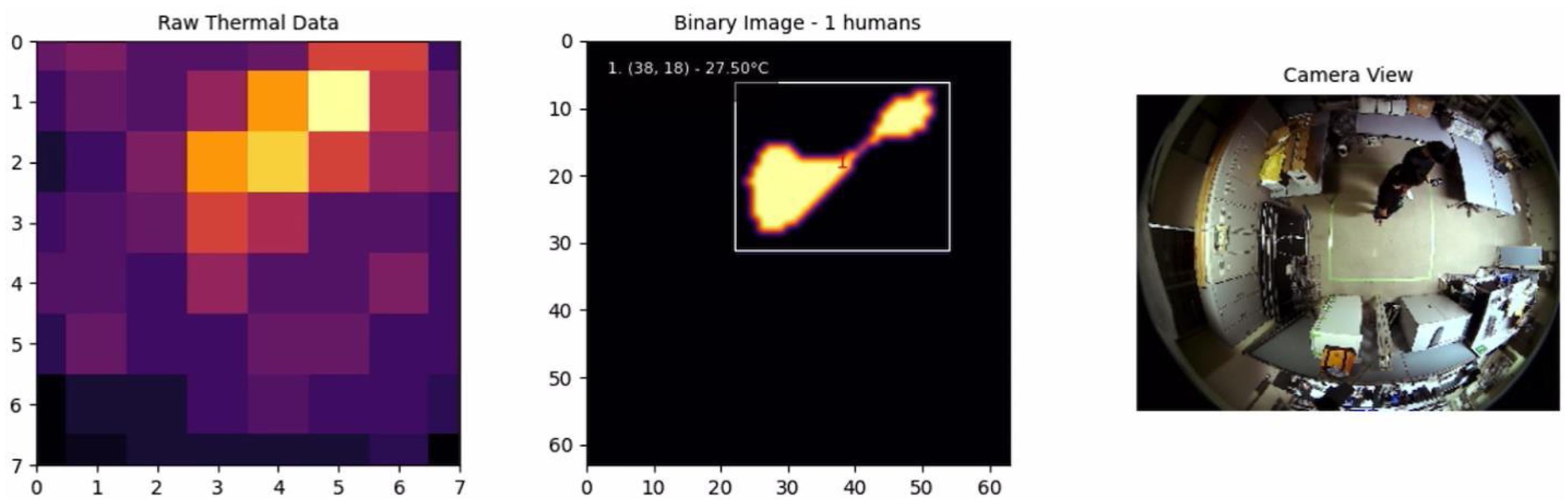 Human Occupancy Monitoring and Positioning with Speed-Responsive ...