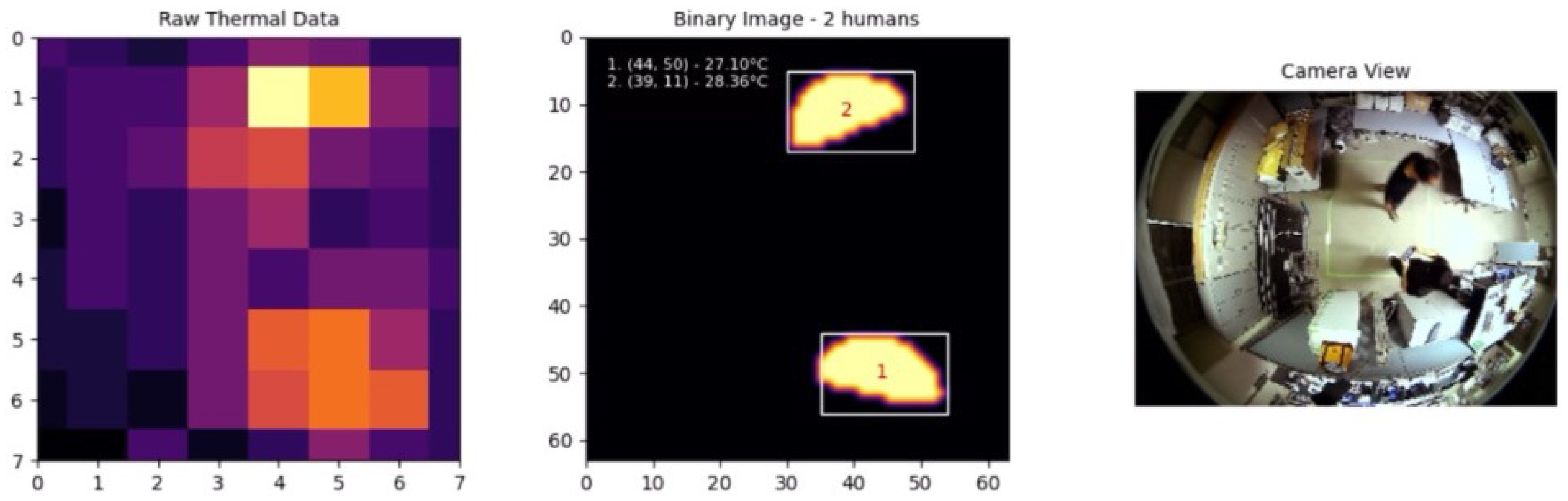 Human Occupancy Monitoring and Positioning with Speed-Responsive ...
