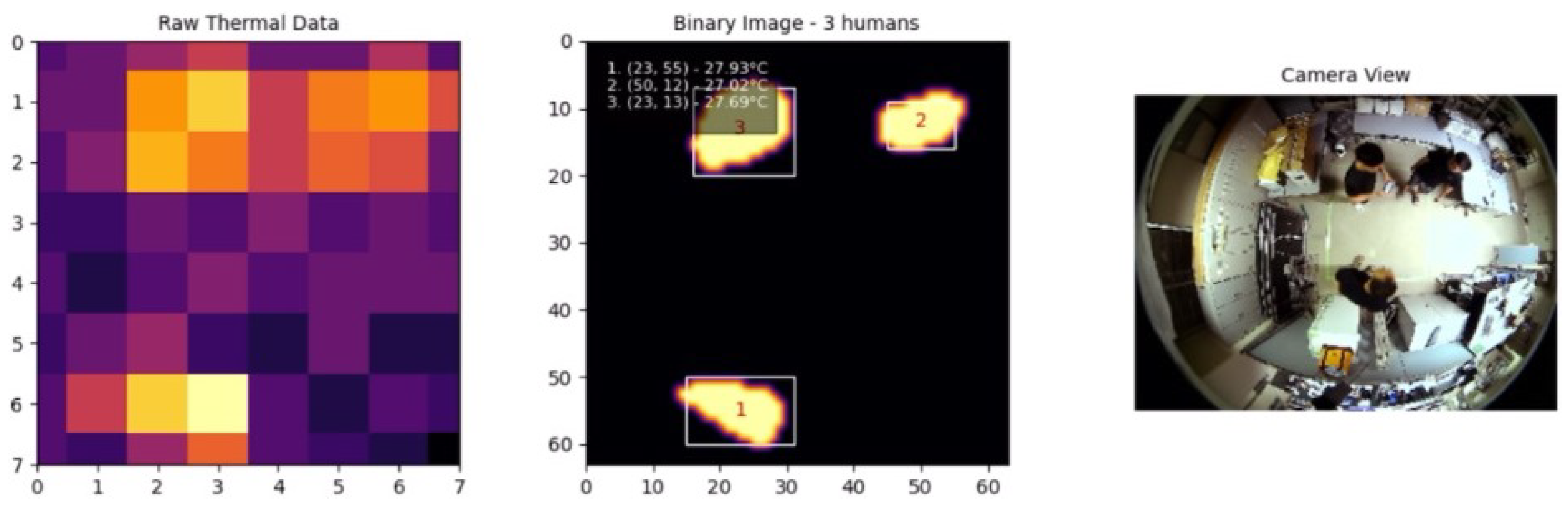 Human Occupancy Monitoring and Positioning with Speed-Responsive ...