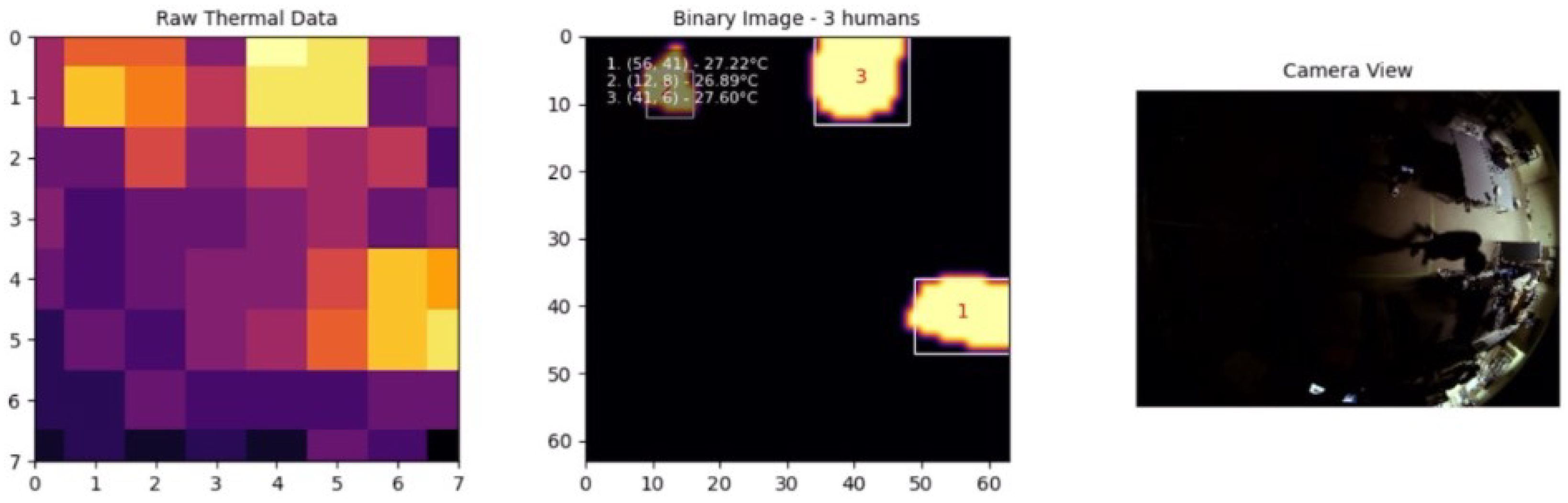 Human Occupancy Monitoring and Positioning with Speed-Responsive Adaptive Sliding Window Using ...