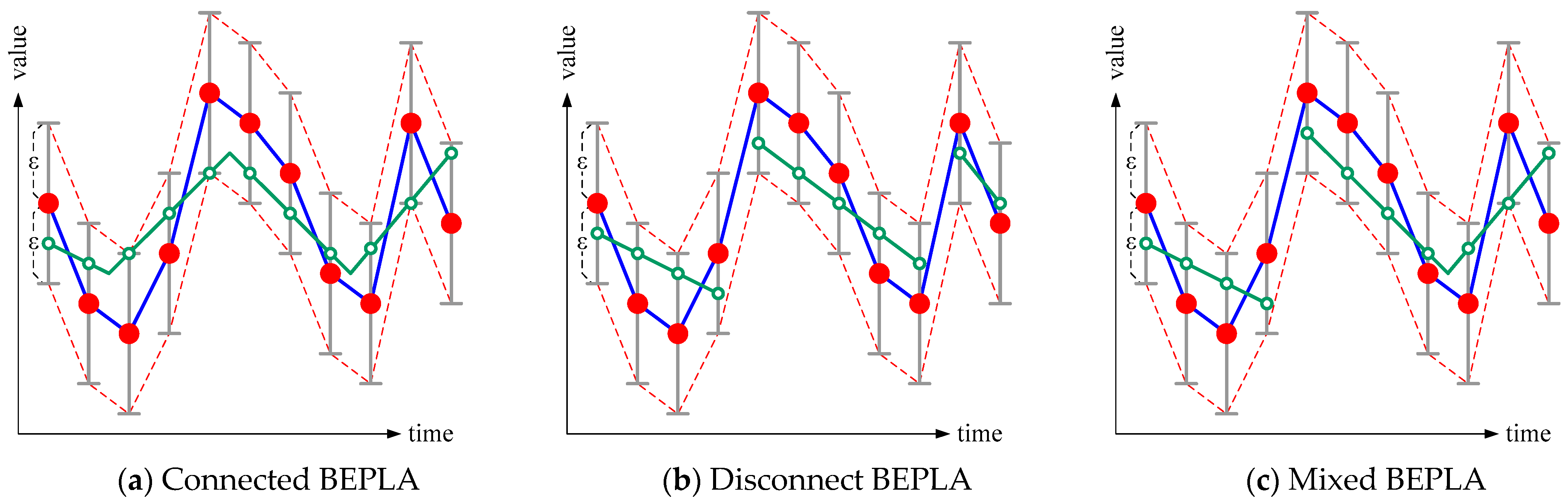Progressive Bounded Error Piecewise Linear Approximation with Resolution Reduction for Time ...