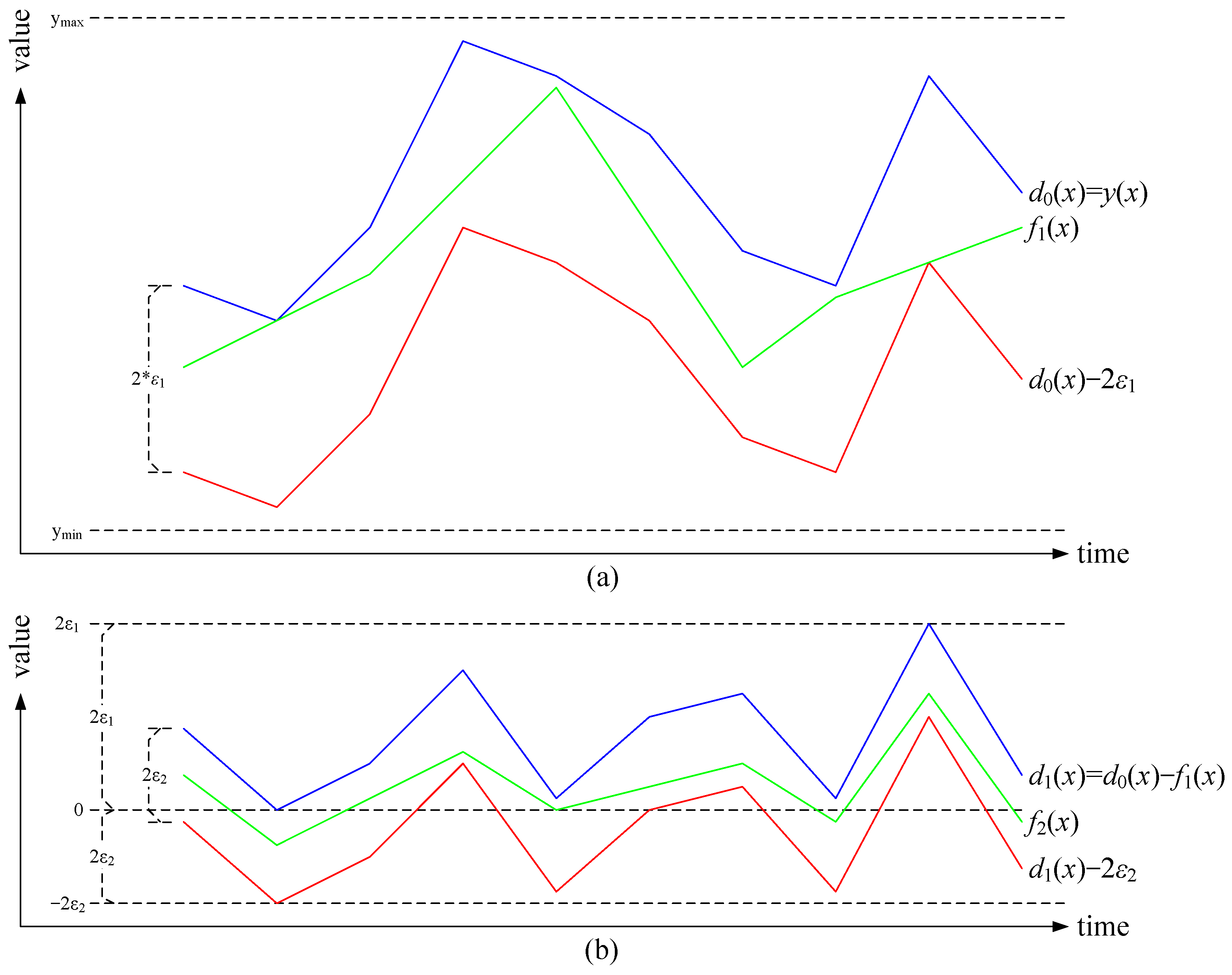 Progressive Bounded Error Piecewise Linear Approximation with Resolution Reduction for Time ...