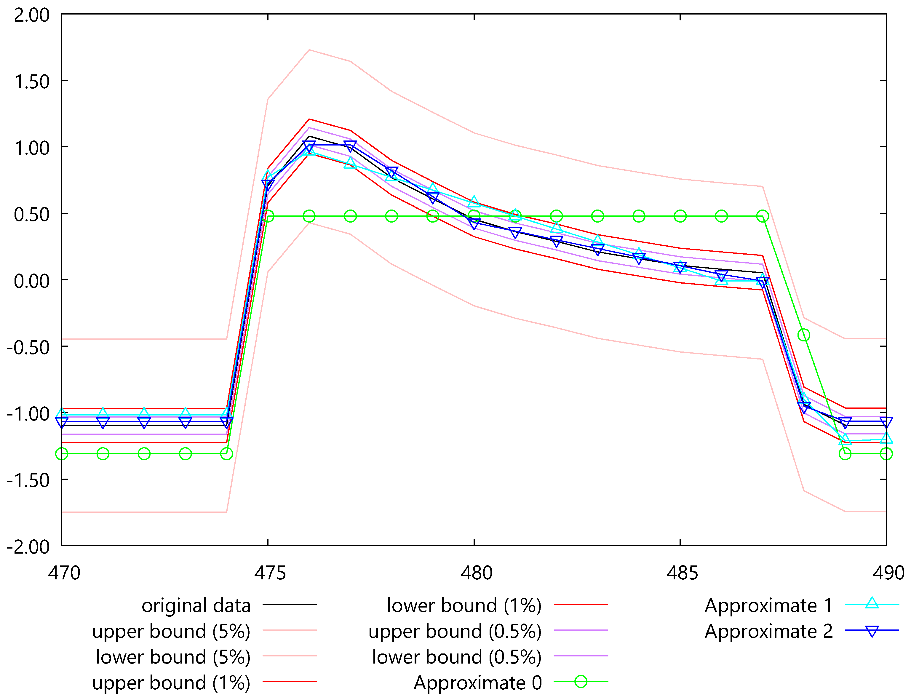 Progressive Bounded Error Piecewise Linear Approximation with Resolution Reduction for Time ...