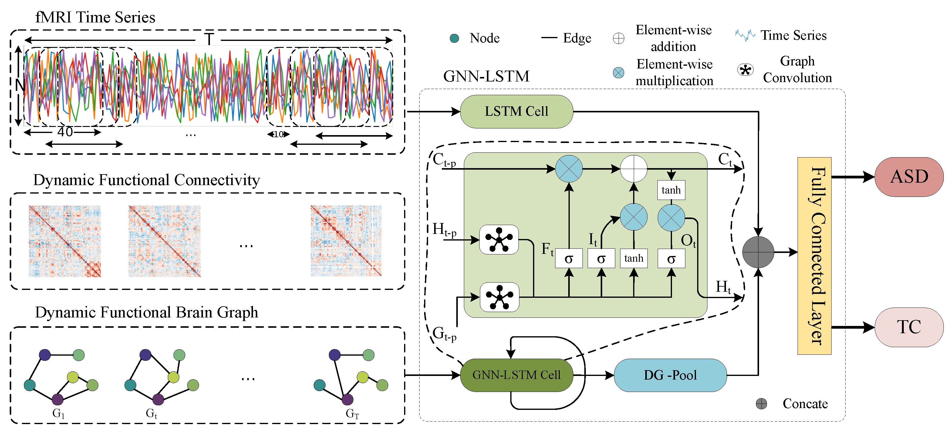 Diagnosis of Autism Spectrum Disorder (ASD) by Dynamic Functional Connectivity Using GNN-LSTM