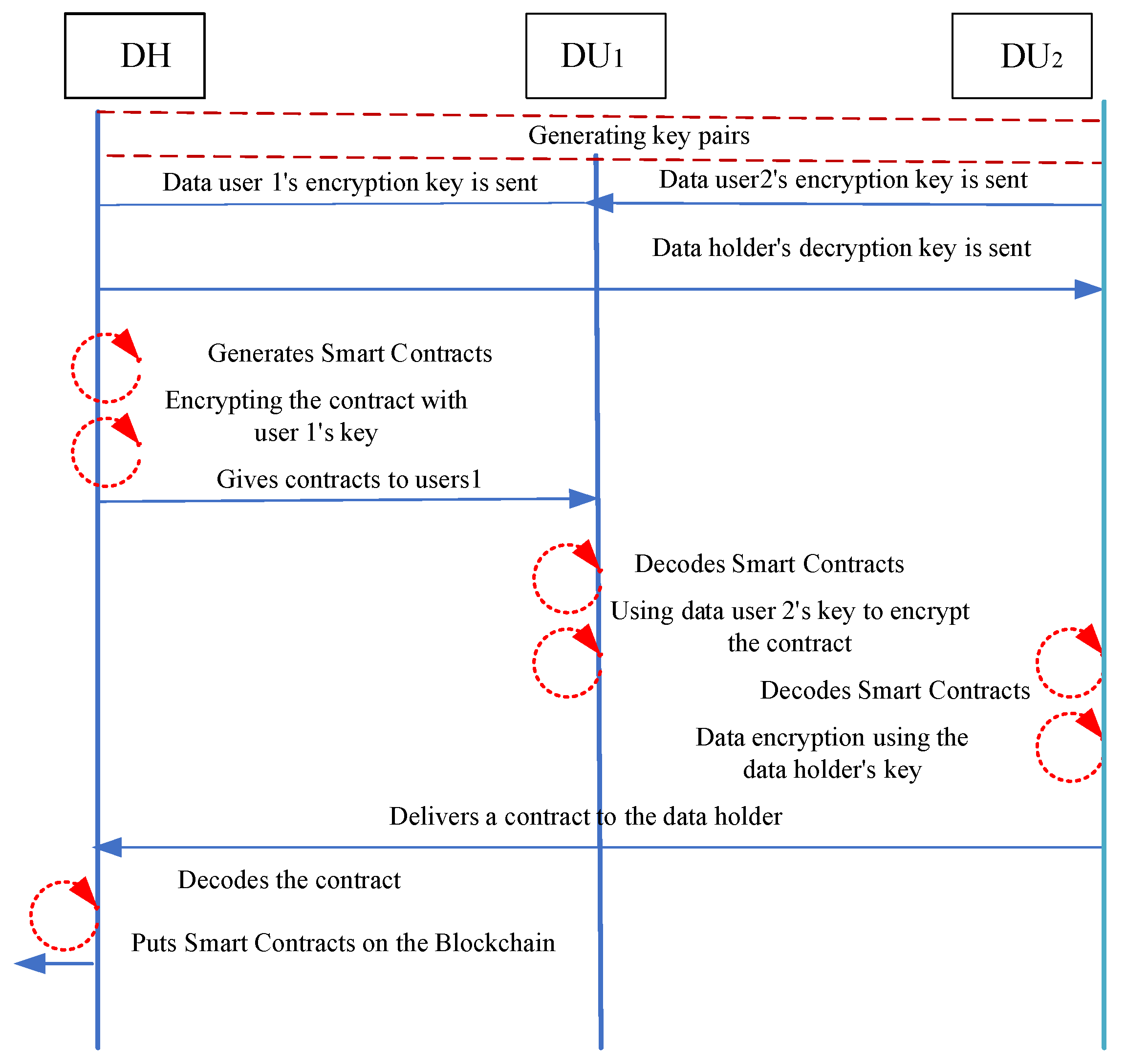 A Secure Data Sharing Model Utilizing Attribute-Based Signcryption in Blockchain Technology