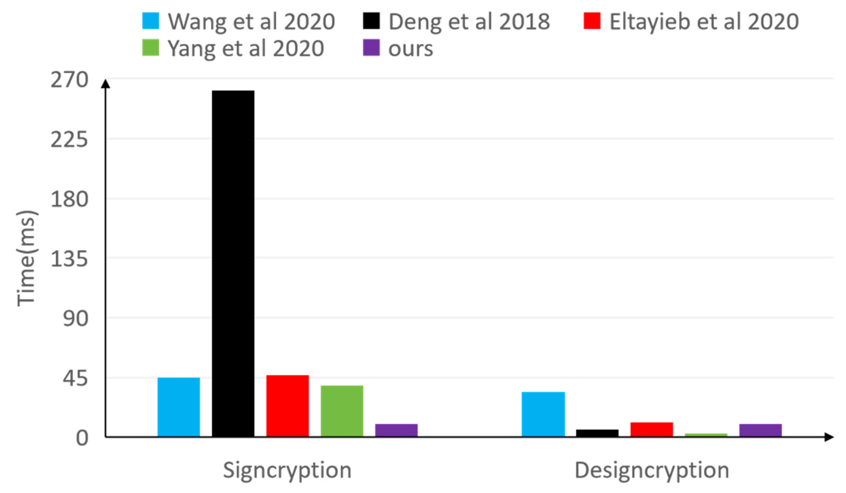 A Secure Data Sharing Model Utilizing Attribute-Based Signcryption in Blockchain Technology