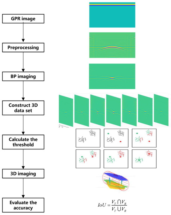 Three-Dimensional Reconstruction of Road Structural Defects Using GPR Investigation and Back ...