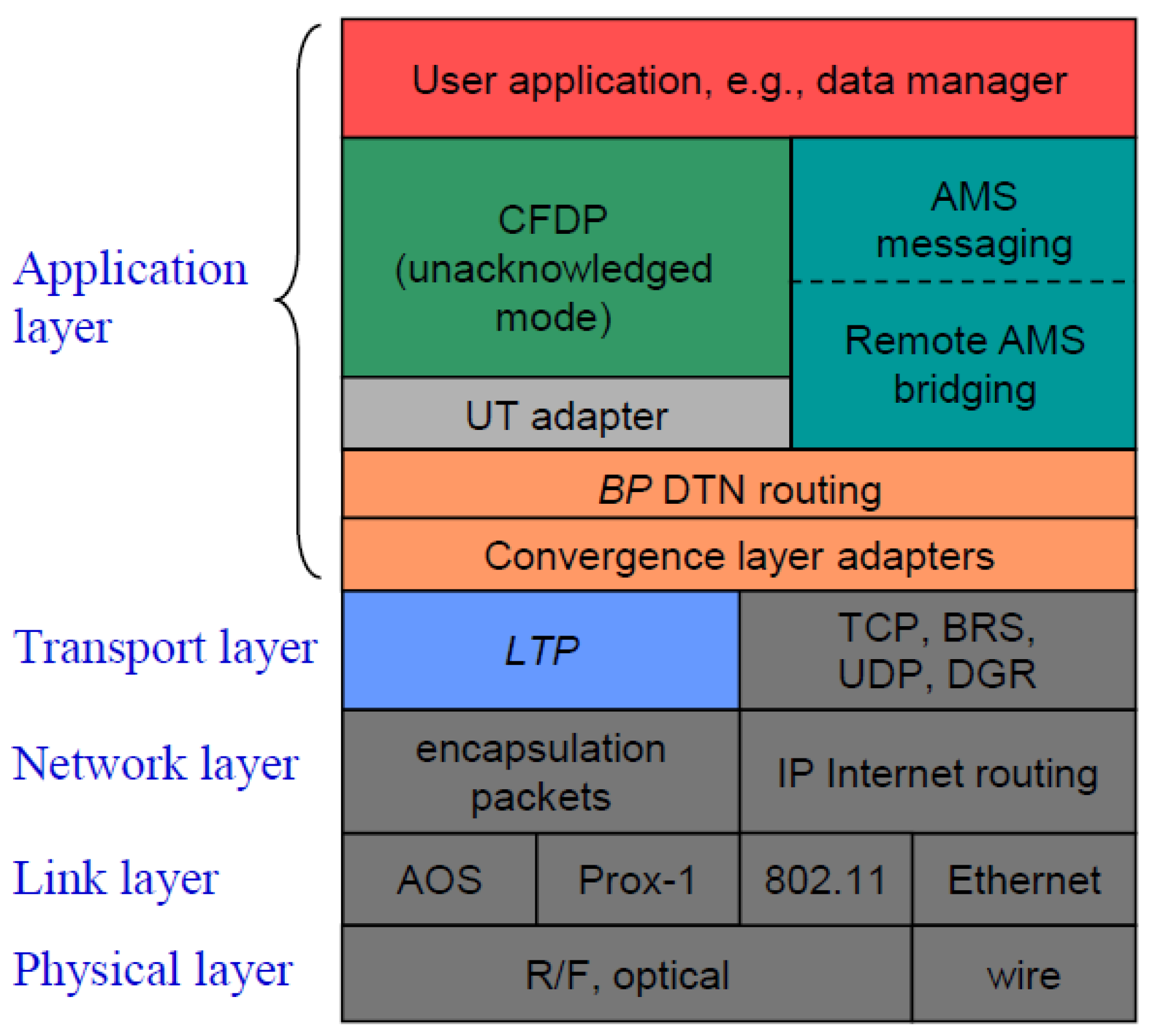 Delay/Disruption Tolerant Networking Performance Characterization in Cislunar Relay ...