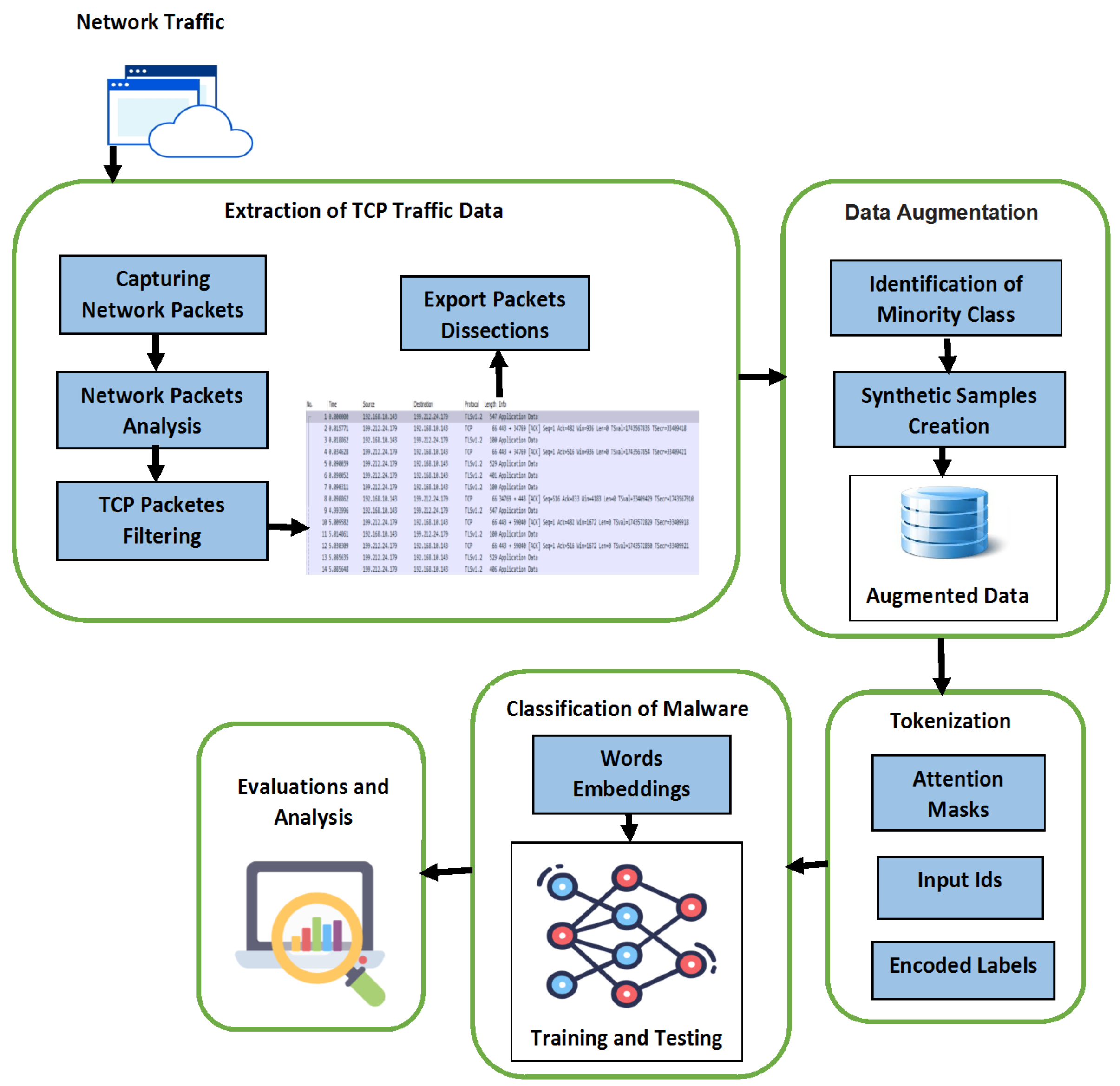 Obfuscated Malware Detection and Classification in Network Traffic Leveraging Hybrid Large ...