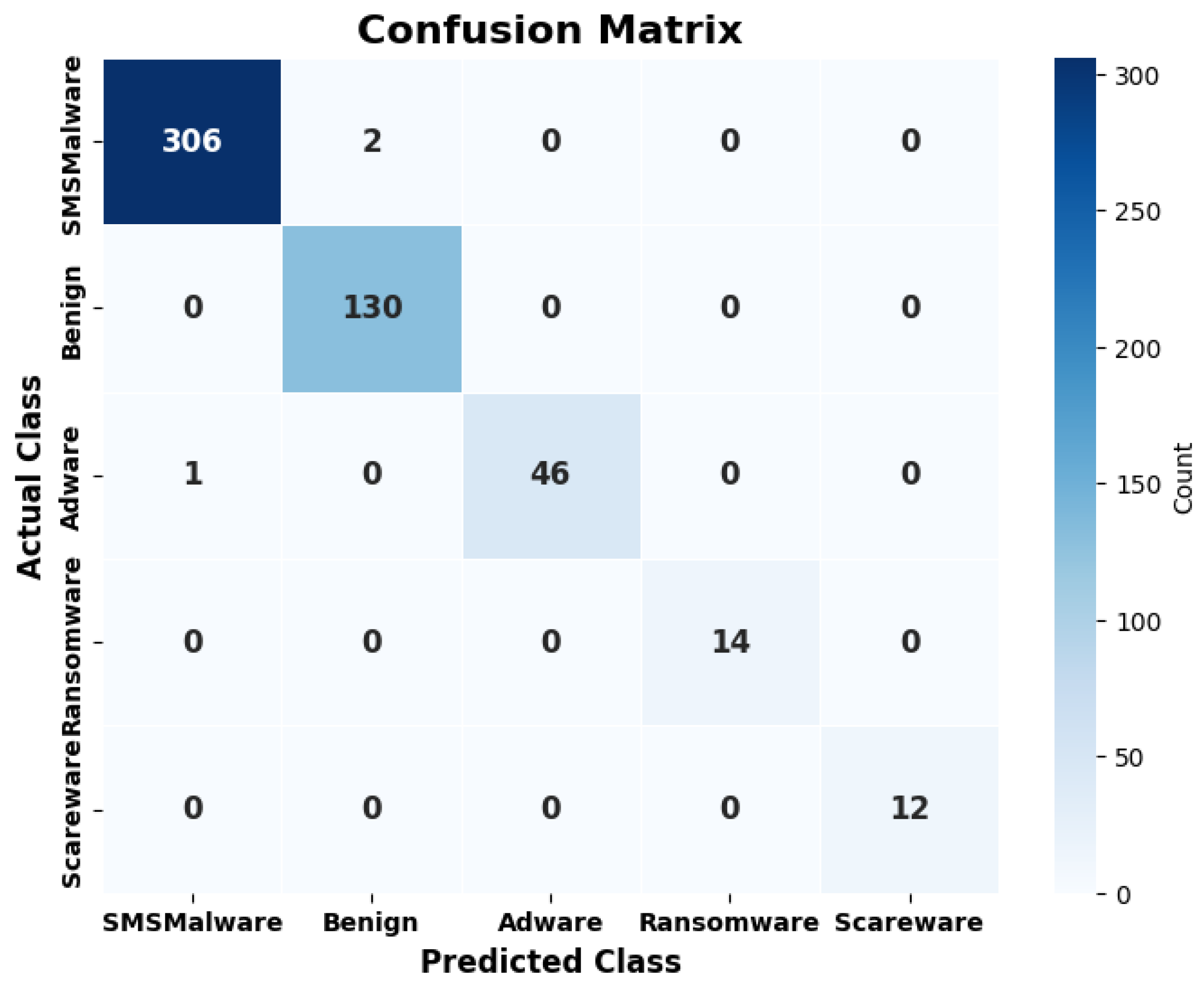 Obfuscated Malware Detection and Classification in Network Traffic Leveraging Hybrid Large ...