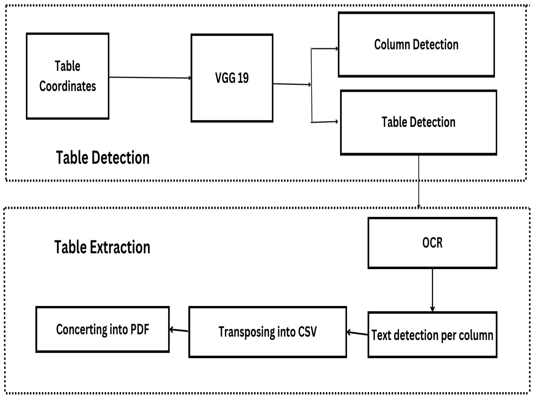 Table Extraction with Table Data Using VGG-19 Deep Learning Model