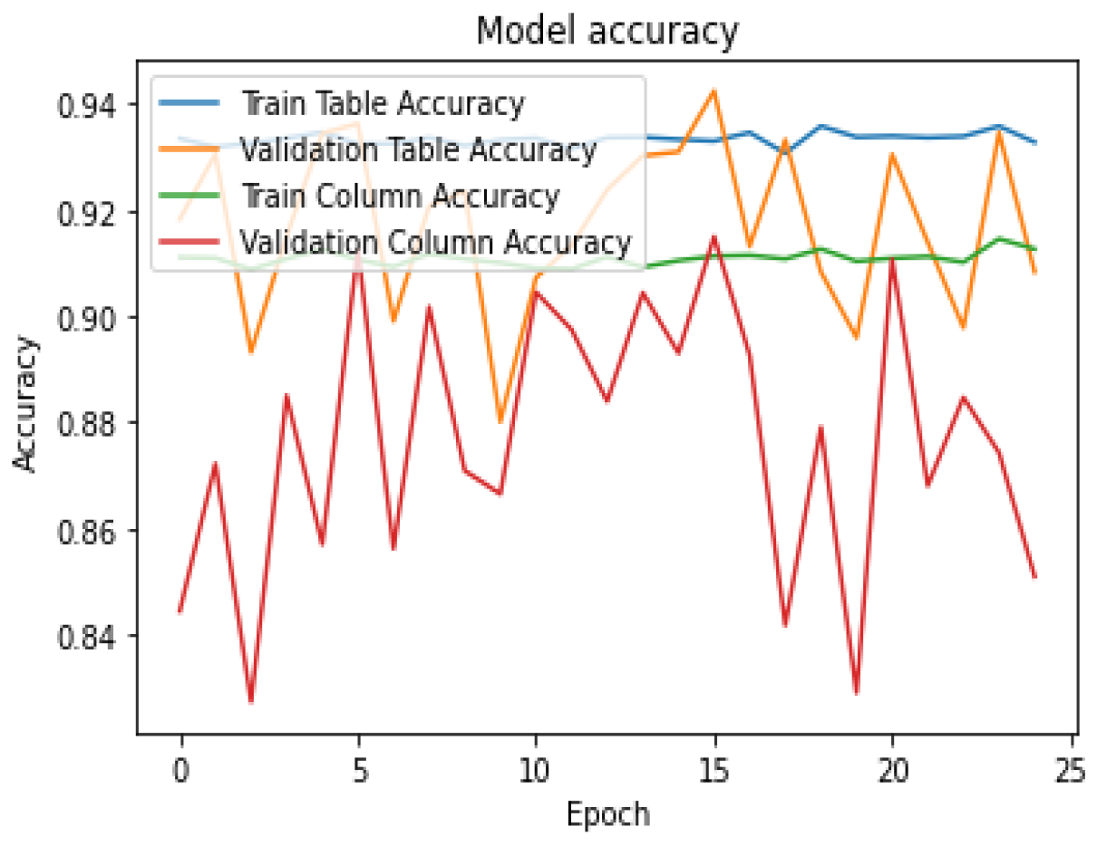 Table Extraction with Table Data Using VGG-19 Deep Learning Model