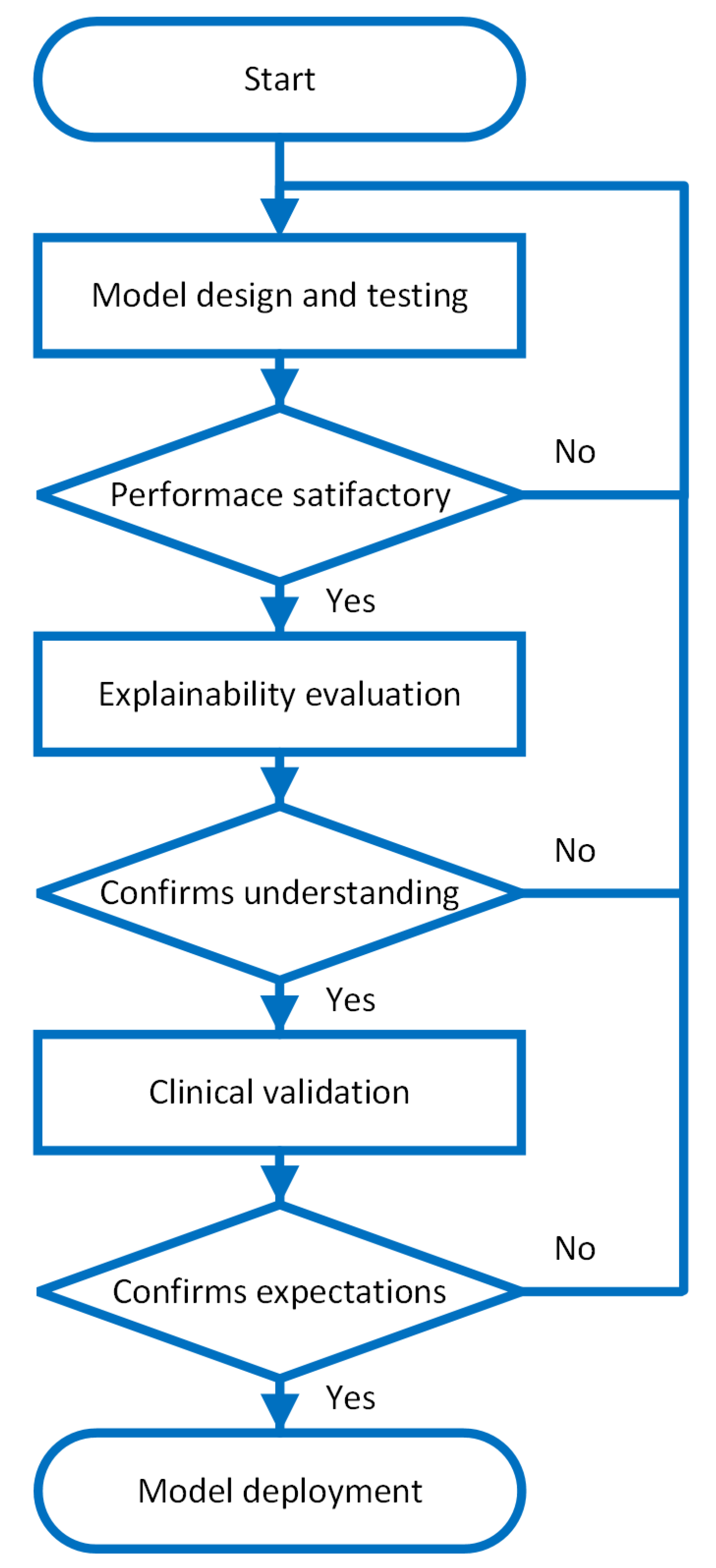 Issues and Limitations on the Road to Fair and Inclusive AI Solutions ...