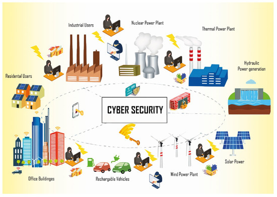Review of Recent Advances in Predictive Maintenance and Cybersecurity ...