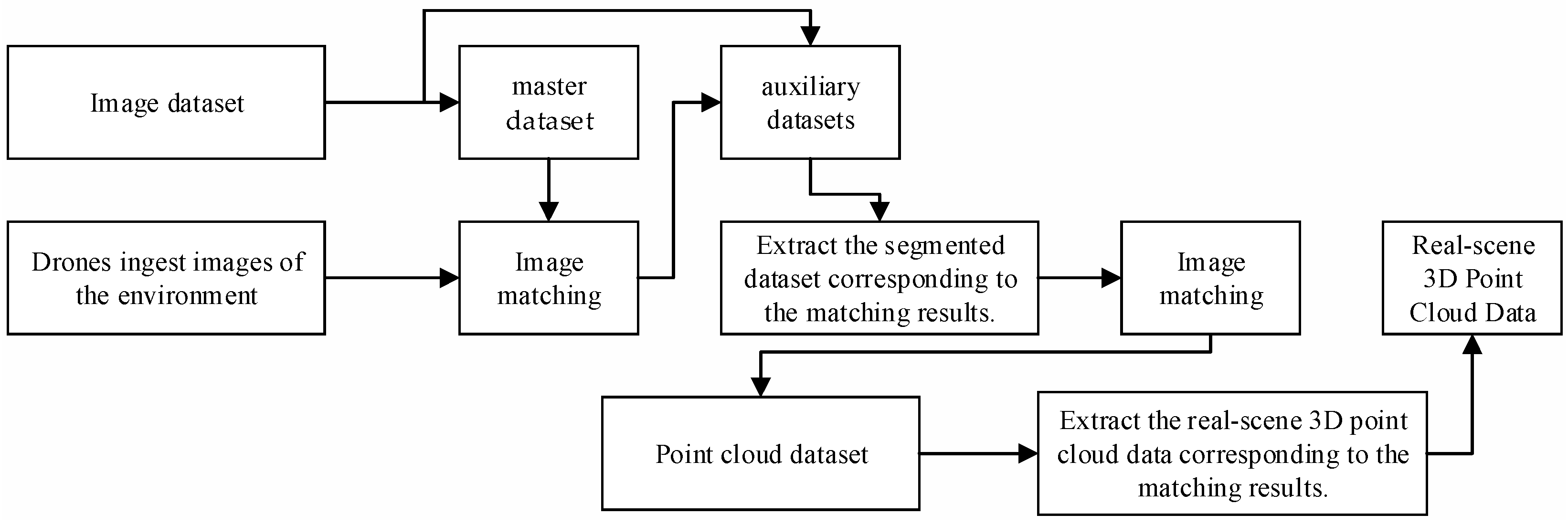 An Autonomous Positioning Method for Drones in GNSS Denial Scenarios Driven by Real-Scene 3D Models