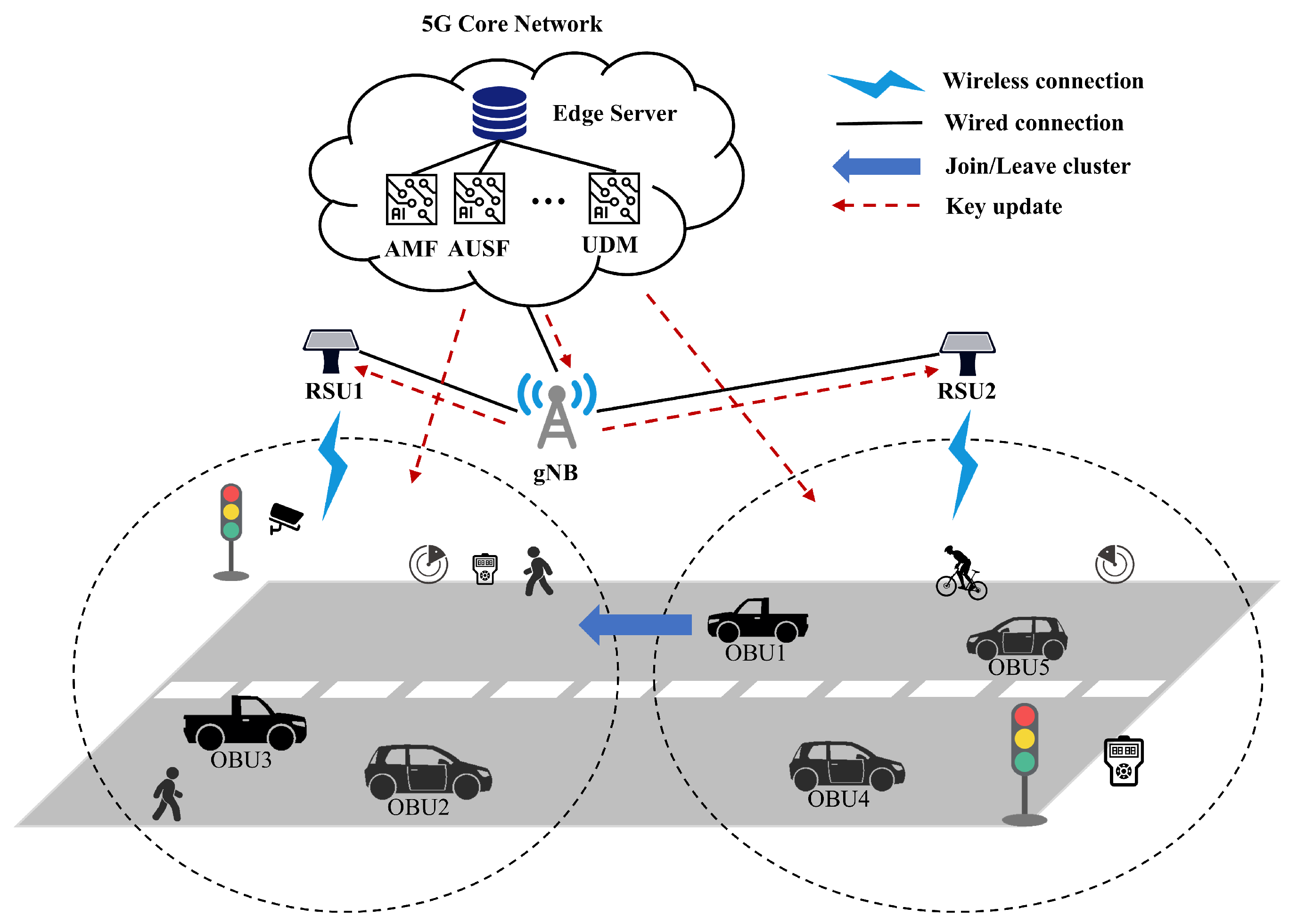 An Efficient Cluster-Based Mutual Authentication and Key Update Protocol for Secure Internet of ...