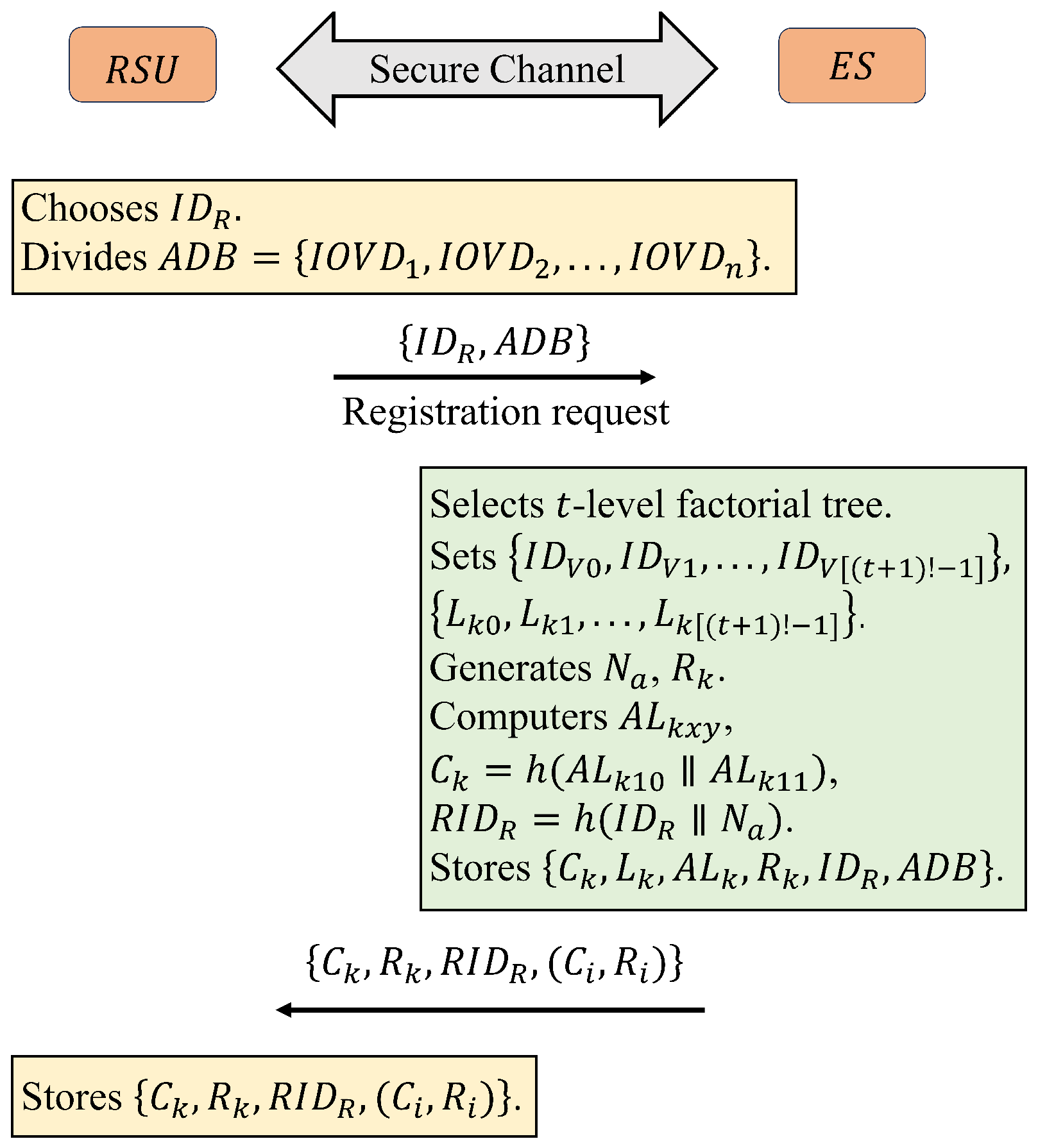 An Efficient Cluster-Based Mutual Authentication and Key Update Protocol for Secure Internet of ...